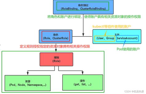 Kubernetes 安全机制 认证 授权 准入控制kubectl 设置 Auth Csdn博客