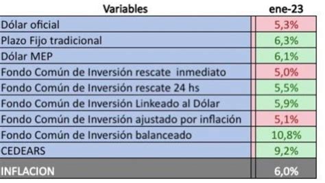 Cuáles Son Las Mejores Opciones Al Plazo Fijo En Argentina