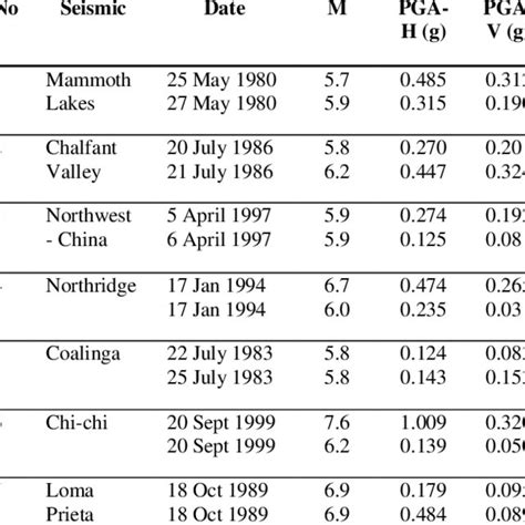 summary parameters of the selected ground motion download table