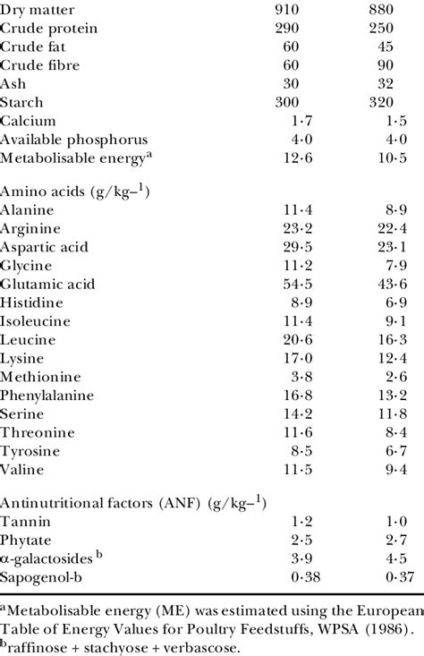Chemical Composition Of Kabuli And Desi Chickpea Composition Gkg Dry