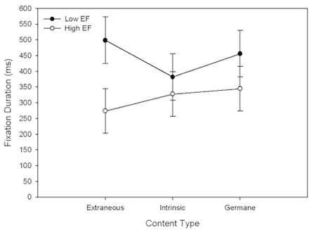 Fixation Duration By Cognitive Ability And Content Error Bars Se Download Scientific Diagram