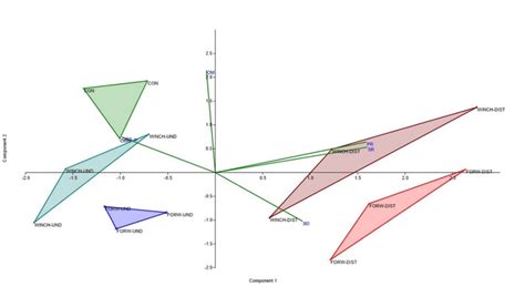 Score Plot Of Components Pc1 And Pc2 Of The Principal Component