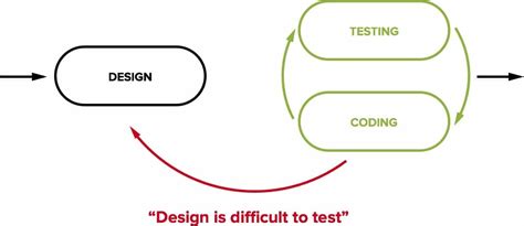 BDD Behavior Design Development Prama Website