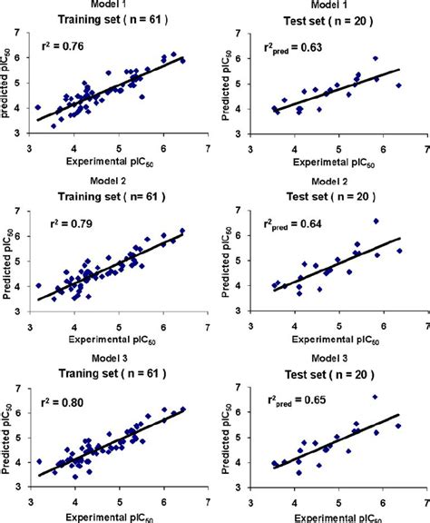 Plots Of Experimental Vs Predicted PIC Values Of The Download Scientific Diagram