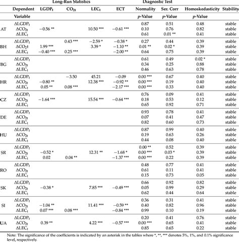 Long Run Statistics And Diagnostic Test Download Scientific Diagram