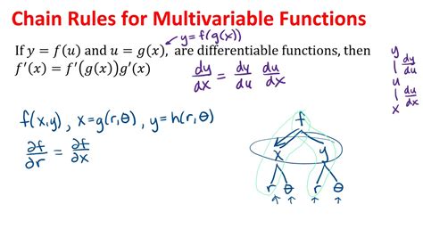Chain Rules For Multivariable Functions Youtube