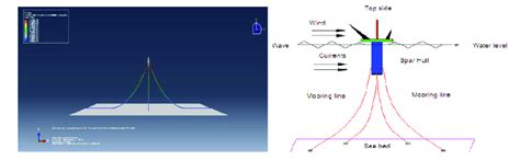 Model Of Spar Hull And Sketch With Mooring Lines Download Scientific Diagram