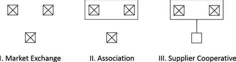 Three Supply Chain Structures Download Scientific Diagram