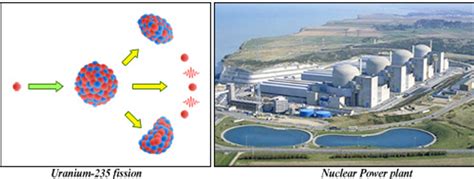 Fission And Nuclear Energy