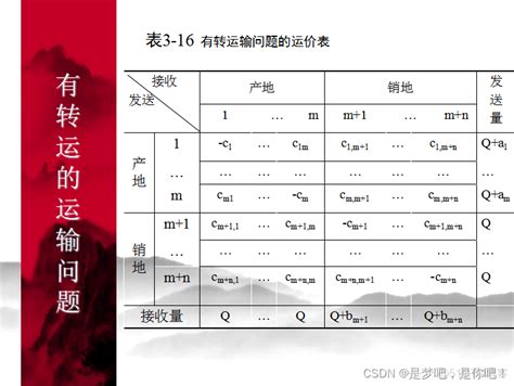 数学建模——运输问题(python实现)51cto博客python数学建模 数学建模——运输问题(python实现)51cto博客python数学建模