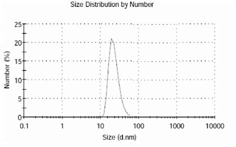 A Particle Size Distribution Histogram Of Silica Nanoparticles