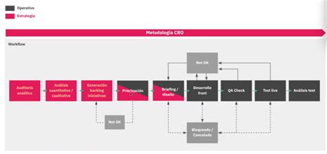 Qu Es El Workflow Cro Keepcoding Bootcamps