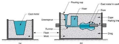 Schematic Diagram Of Casting 13