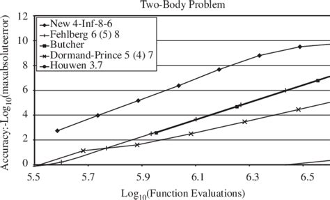 Figure 1 From An Optimized Runge Kutta Method For The Solution Of