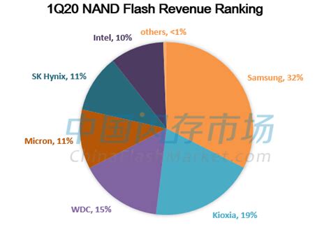 Nand产值连续四季度增长，2020年q1各原厂nand Flash营收排名 Cfm分析 Cfm闪存市场