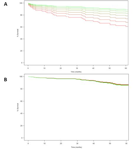 A Multivariable Cox Model Curve Estimation For Disease Free Survival