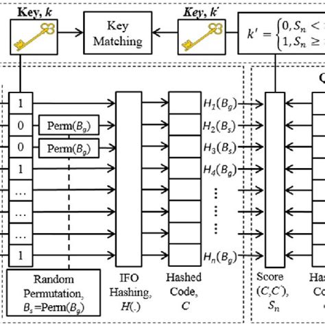 Overview Of The Design For The Proposed Key Binding Scheme Download Scientific Diagram