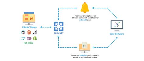 how to integrate third party apis step by step guide