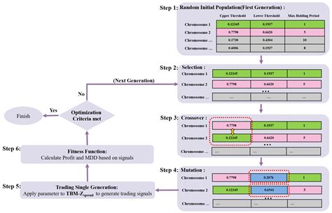 Enhanced Genetic Algorithm Driven Triple Barrier Labeling Method And