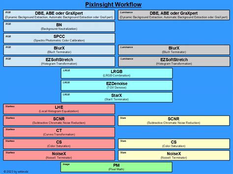 Arbeitsschritte Workflow Bildbearbeitung Sinnvolle Reihenfolge