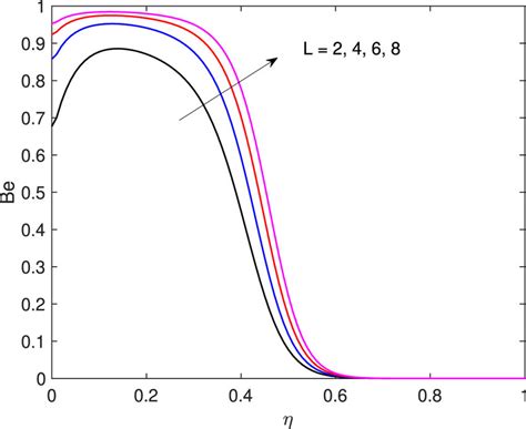 Bejan Number For Different Values Of L Download Scientific Diagram