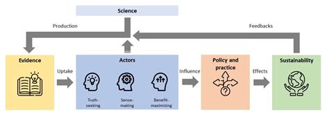 Barriers To Evidence Use For Sustainability The Pesticide Case