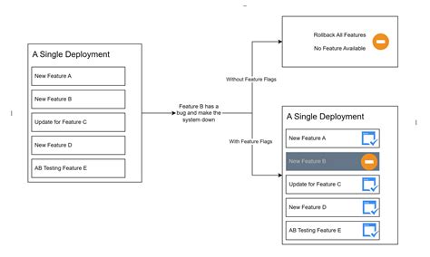 Combining Feature Flags With Deployment Strategies To Optimize The Release Process Release
