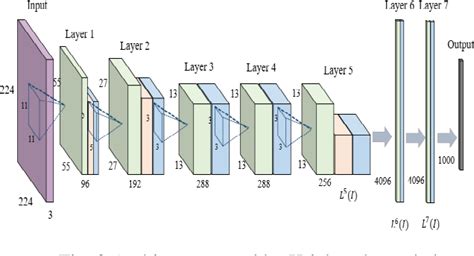 Figure 2 From Using Convolutional Neural Networks To Perform Content Based Image Retrieval