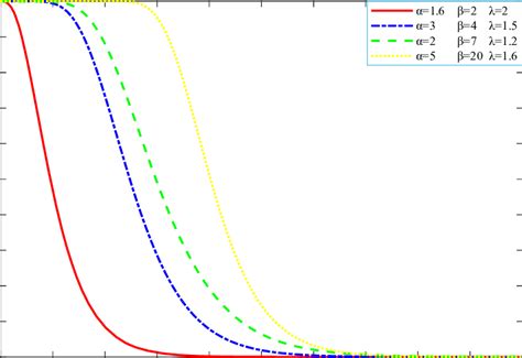 the curves represent the reliability function to tlg e distribution