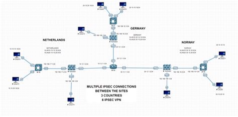 Multiple Company Sites IPSEC Connection With Multiple VLANs Baris Kaan Yuksel