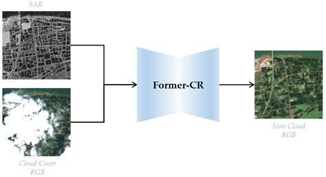 Former Cr A Transformer Based Thick Cloud Removal Method With Optical And Sar Imagery