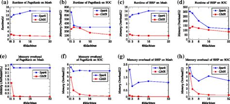 Performance Of Gmr On Speedup And Memory Download Scientific Diagram