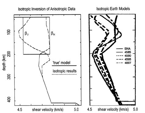 Left Inversion Of Anisotropic Data Using An Isotropic Assumption 3 Download Scientific