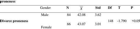 t test summary table showing difference between male and female