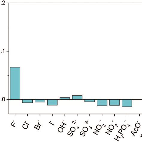Relative Absorbance At 516 Nm Of Different Anions In The Presence Of 2b Download Scientific