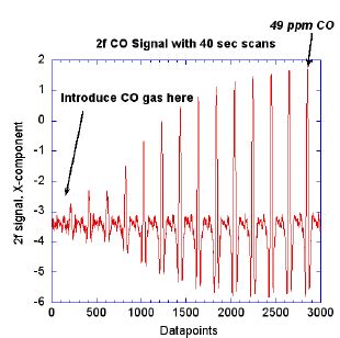 2f Signal Output From Sensor Detecting CO Download Scientific Diagram