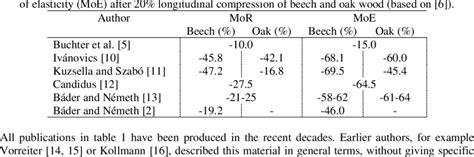 Results From The Literature On The Changes Of The Modulus Of Rupture Download Scientific