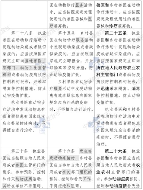 新版执业兽医和乡村兽医管理办法修改前后对照表 资讯 维宠宠物导航网