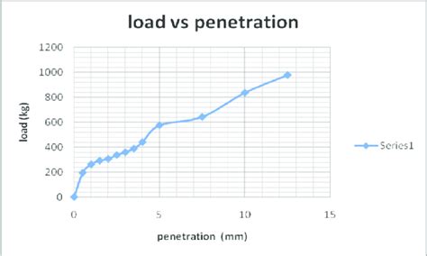 Cbr Ratio Test Result E Cbr Ratio Obtained For Optimum Dosage Of WPSA Download Scientific