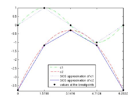 example illustrating potentially empty feasible region for sos