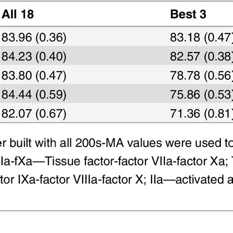 Classification Accuracies Mean Sd For 200s Ma Values Of