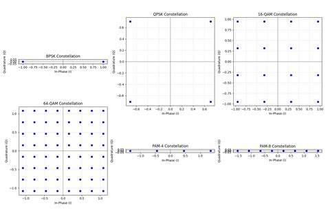 Modulation Schemes Comparison — Kaira Documentation