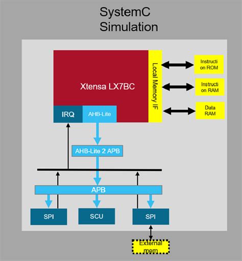 [pdf] Evaluating The Hardware Performance Counters Of An Xtensa Virtual Prototype Semantic Scholar