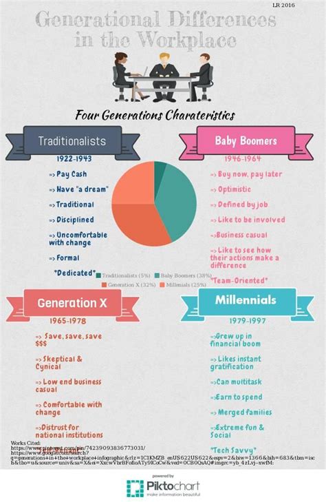Generational Communication Statistics