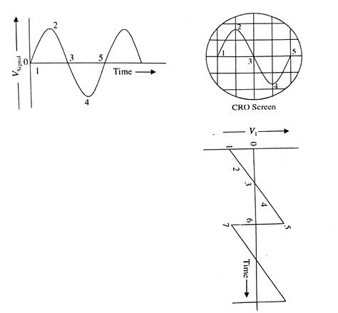 Draw The Block Diagram Of CRO And Explain It Various Parts