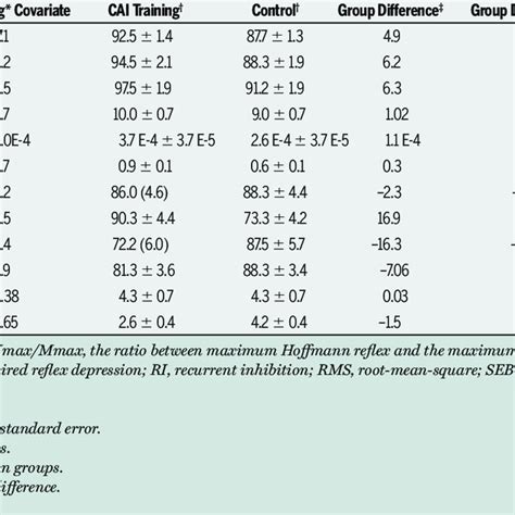 Results Of Analysis Of Covariance Predicting Group Differences In Download Table
