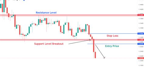 Using Support And Resistance Levels In Crypto Trading Kucoin Learn