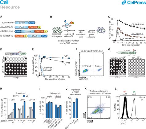 Figure 1 From Genome Wide Programmable Transcriptional Memory By Crispr