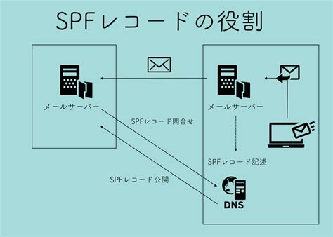 電子メールのセキュリティ Datasciencetravel