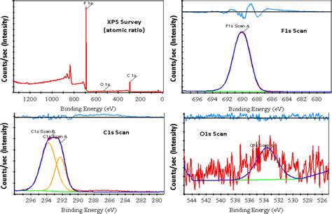 X‐ray Photoelectron Spectroscopy Xps Analysis For The Surfaces Of